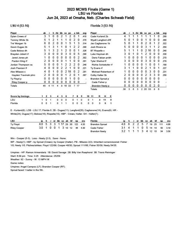 Cade Beloso’s 11th-inning bomb and Ty Floyd’s 17 strikeouts push LSU ...
