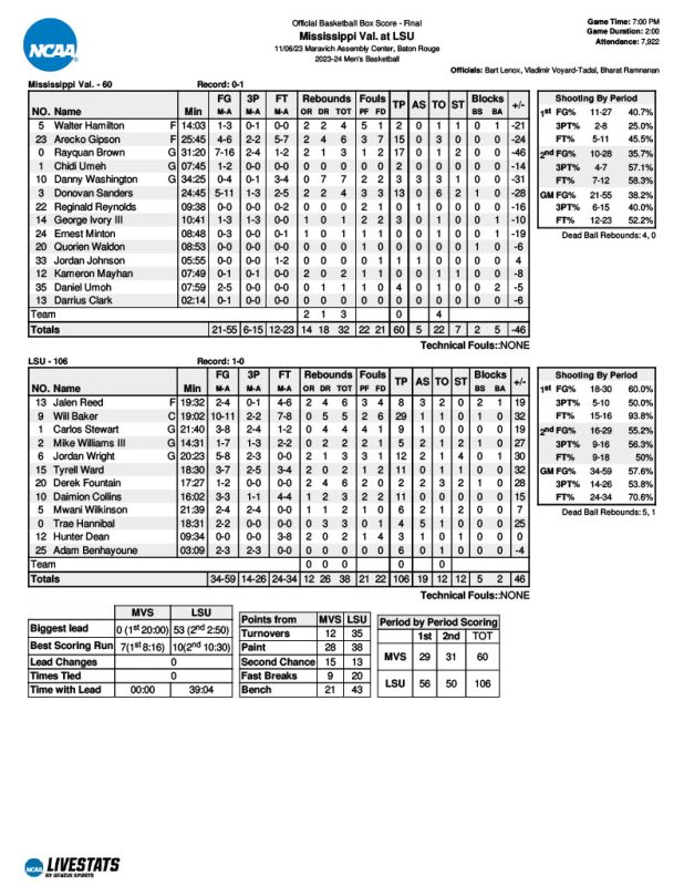 Baker dominates in debut as a Tiger as LSU opens season by throttling ...